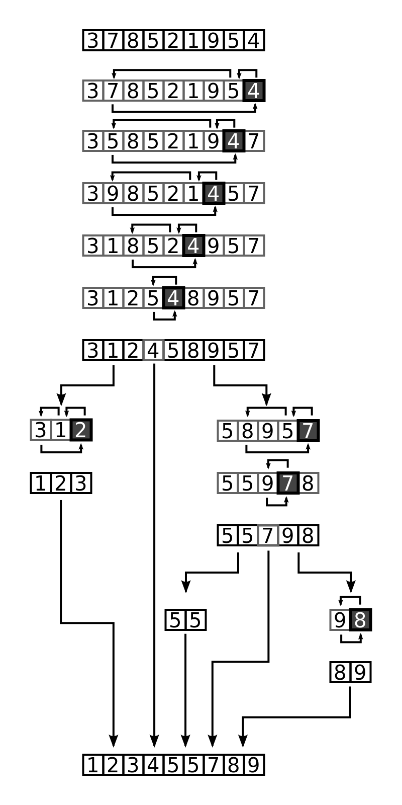 Tri par insertion et sélection | qkzk